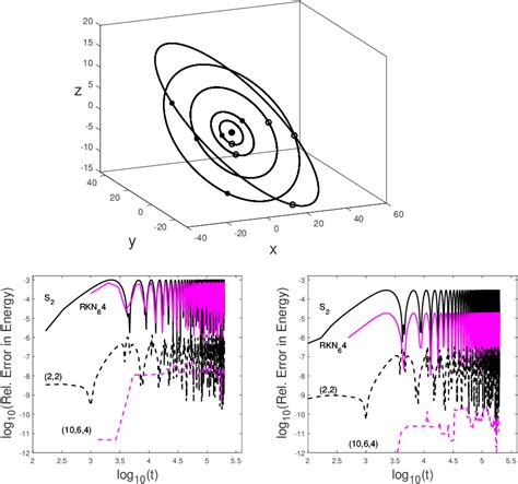 Figure 1 1 From Splitting Methods For Differential Equations Semantic Scholar
