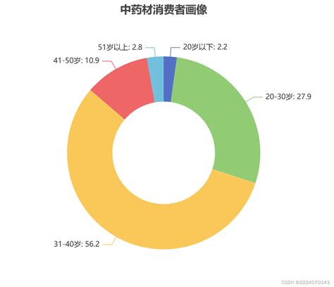 使用pyecharts绘制柱形折线融合图，圆环图，堆积图和雷达图，并自定义布局 如何做多层圆环图pyecharts csdn博客