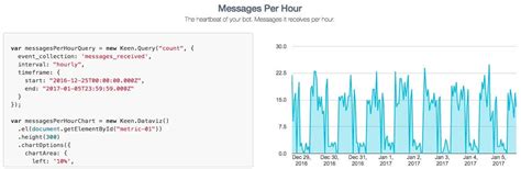 setting up analytics for our bot with botkit and keen io r slack