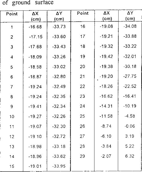 Table 2 From Effects Of Earthquake Fault Rupture Propagation On Nearby Structures Semantic Scholar