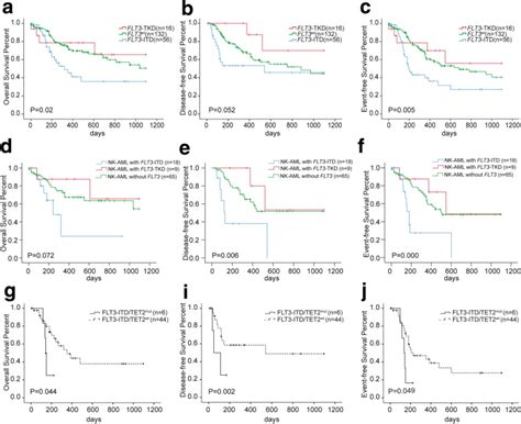 Profiling Of Somatic Mutations And Fusion Genes In Acute Myeloid Leukemia Patients With Flt3 Itd