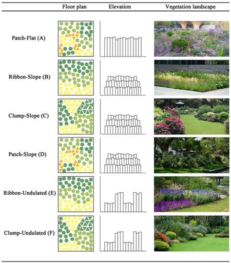 Designing Perennial Landscapes Plant Form And Species Richness Influence The Gaze Perception