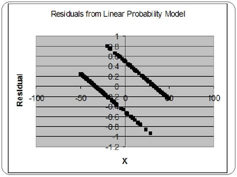 logit and probit models with discrete dependent variables