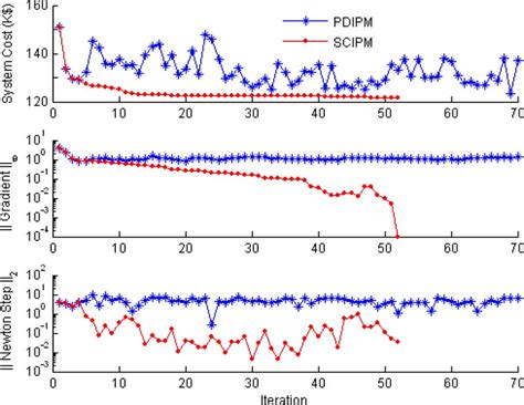 Comparison Of Pdipm And Scipm In Solving An 118 Bus Opf With Download Scientific Diagram