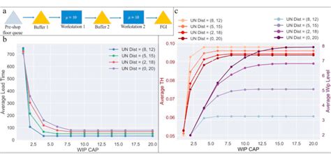 A Simulated Flow Line B Effects Of Different WIP Cap Strategies On Download Scientific
