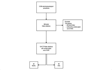 Study Flowchart Cti Cavotricuspid Isthmus Dependent Flutter Oac