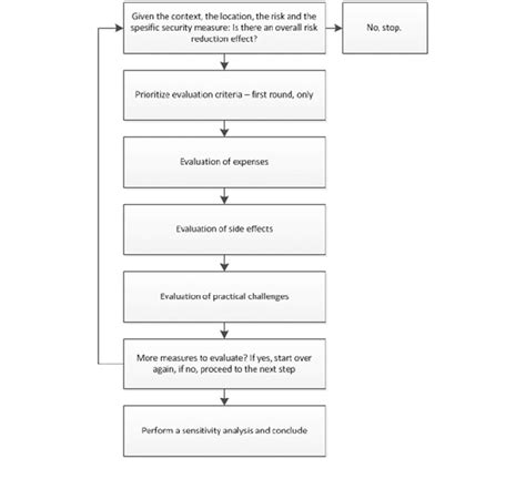 evaluation framework for selecting security measures download