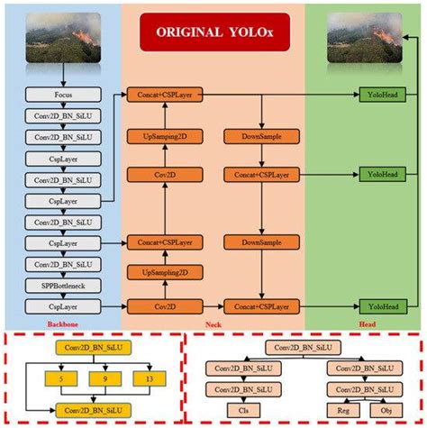 Enhanced Lightweight Yolox For Small Object Wildfire Detection In Uav