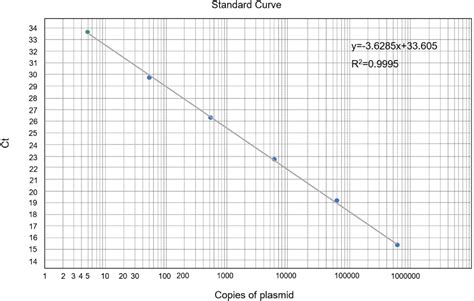 Figure 3 From Development Of A Highly Sensitive Taqman Method Based On
