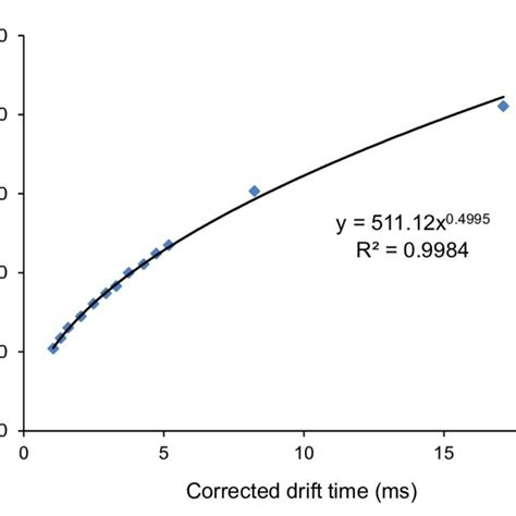 Fig S3 Plot Of Corrected Collision Cross Section Ccs Vs Corrected Download Scientific