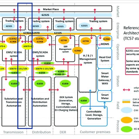 Tso Dso Coordination Of The Energy System Market Environment Based On Download Scientific