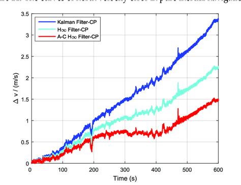 the curves of velocity error in pure inertial navigation download