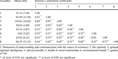 mean standard deviation and pearson correlation matrix for variable
