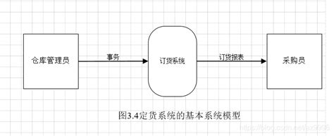 [软件工程] 数据流 dfd 图绘制 数据流图怎么画 csdn博客