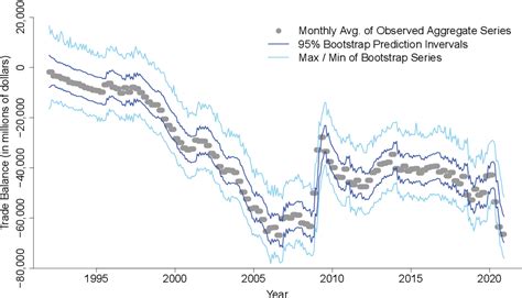 figure 4 from bootstrap prediction intervals of temporal disaggregation