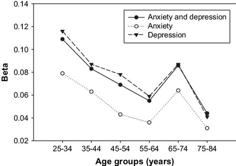 Associations Linear Regression Analysis Adjusted For Sex Between