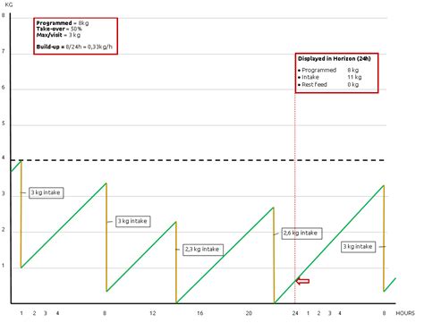 Rest Feed Calculation