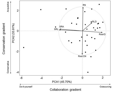 3 Principal Component Analysis Of Six Coffee Root Functional Traits Download Scientific