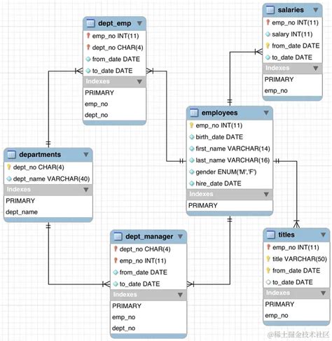 Mysql 示例数据库大全mysql 官方提供了好几个示例数据库，在 Mysql 的学习、开发和实践中具有非常重要的作用 掘金