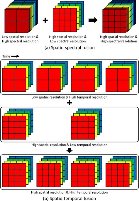 Figure From Multisource And Multitemporal Data Fusion In Remote Sensing Semantic Scholar