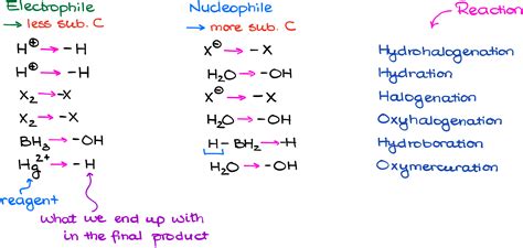 Markovnikov S Rule Organic Chemistry Tutor