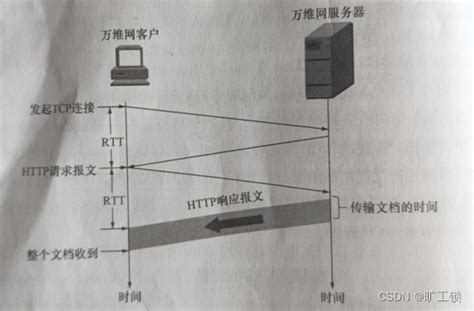 万维网技术解析 Csdn博客