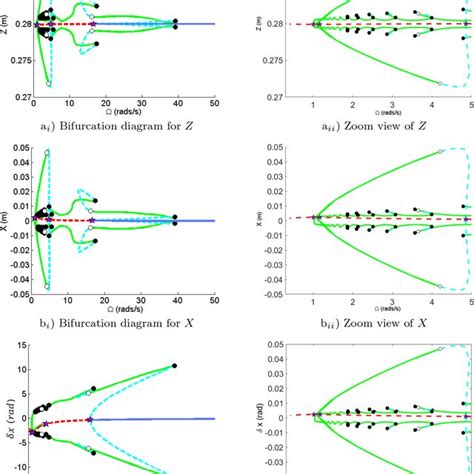 One Parameter Bifurcation Diagrams For Az Bx And Download
