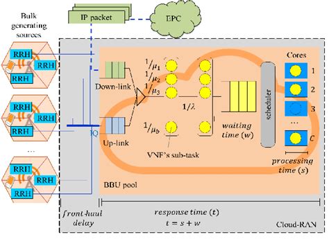 Stochastic Service Model For Cloud Ran Download Scientific Diagram