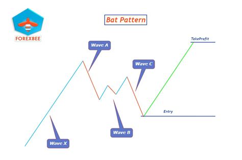 Harmonic Patterns Cheat Sheet Download FREE PDF ForexBee