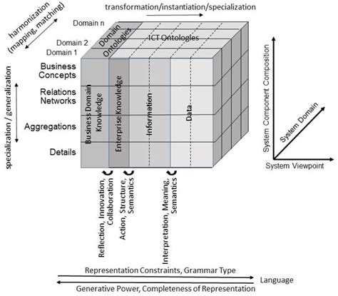 model and framework for representing multi domain knowledge based