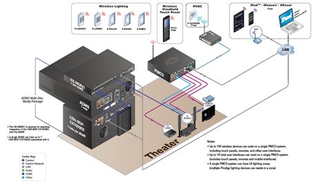 AV Technologies Inc Project Design