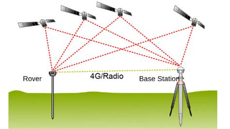 Which Is Better Among Static Survey Rtk Or Ppk Geo Matching