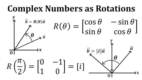 Understanding Complex Numbers As Vector Rotations