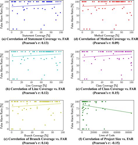 Correlation Of Far With Coverage And Code Size In Our Main Experiment