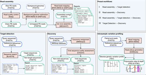 Overview Of The Four Sequence Analysis Modules Implemented In