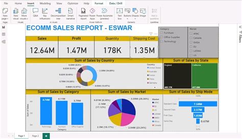 Eswar Naga Sai Mani Kumar Chitturi On Linkedin I Have Created My First Dashboard On Power Bi To