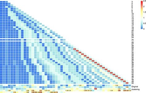 coefficient of variation results for several clustering results varied