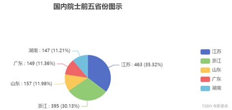 vue引入Echarts 画饼图 详解 vue echarts 饼状图 CSDN博客