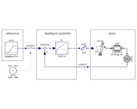 modelica clocked examples simplecontrolleddrive