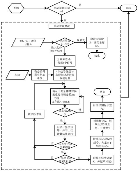gyroscope attitude automatic identification method and system eureka