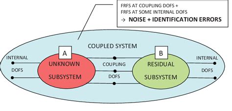 Scheme Of The Decoupling Problem Download Scientific Diagram
