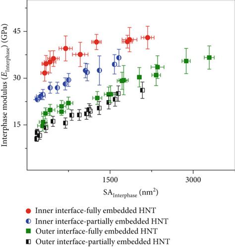 Relationships Between Interphase Modulus Einterphase And Interphase Download Scientific Diagram