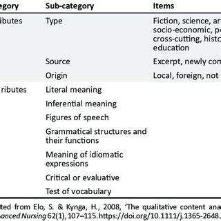 Coding Scheme For Content Analysis Download Scientific Diagram