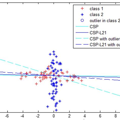 Examples Of Spatial Filters Obtained By Different Csp Methods On Download Scientific Diagram