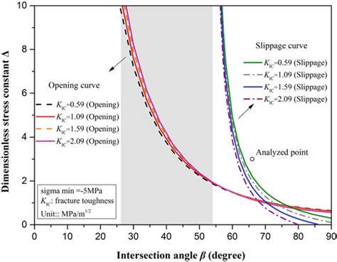11 Composite Criteria Considering The Variation Of Rock Fracture