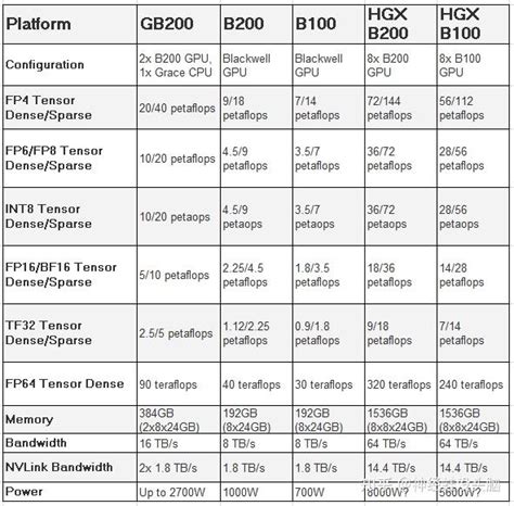 Nvidia B100 B200 Gb200 关键技术解读 知乎