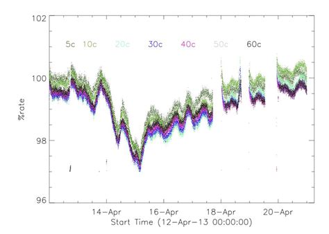 Forbush Decrease Observed By Different Subarrays Of Hawc30 Download