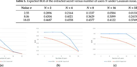 Expected Ber Of The Extracted Secret Versus Number Of Users N Under