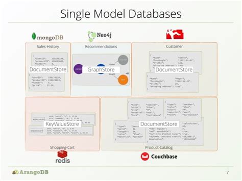 Polyglot Persistence And Multi Model Databases Fullstack Toronto Pdf