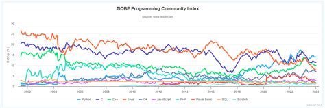 C 发展史 CSDN博客
